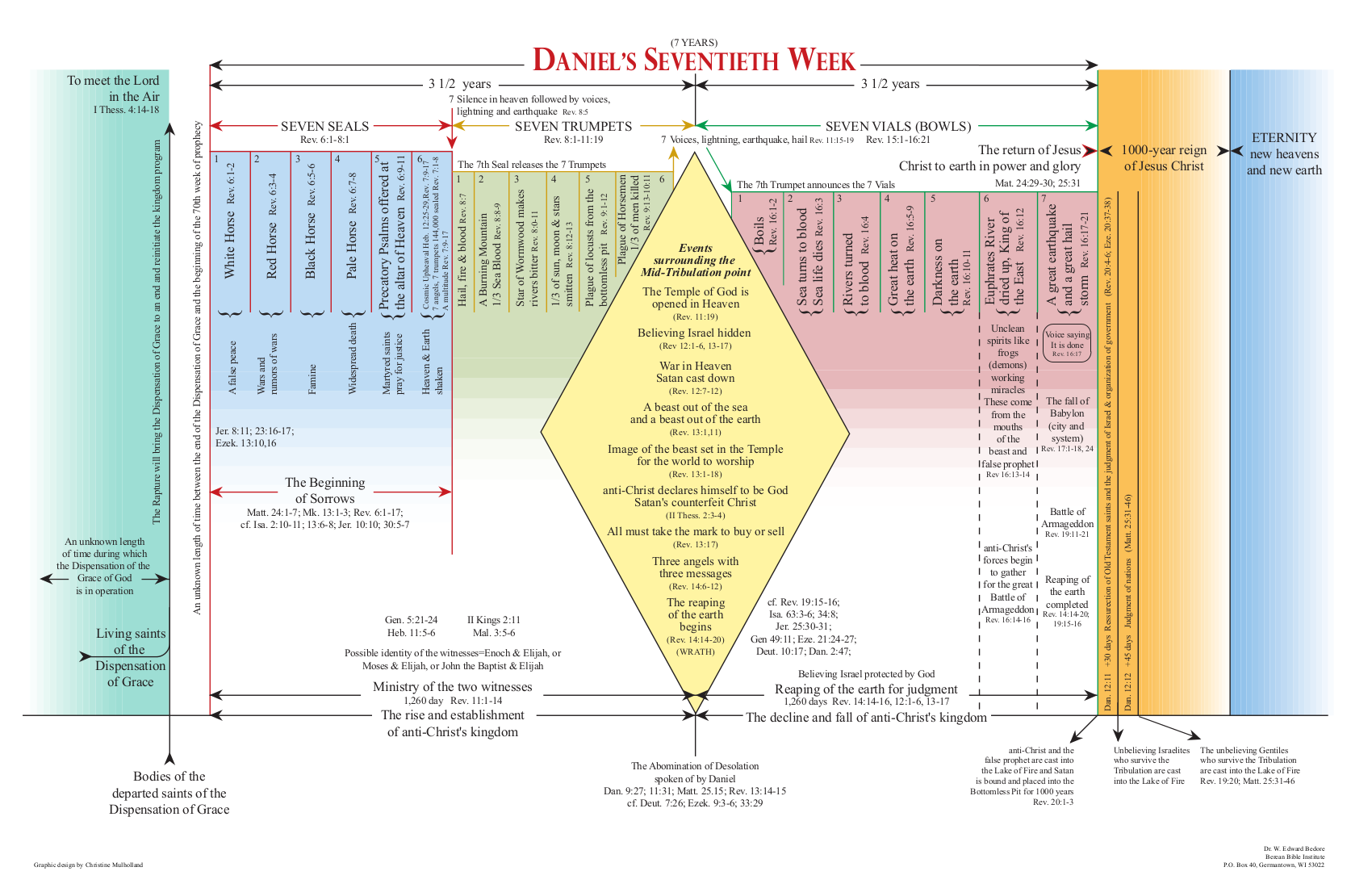 Bible Study Charts – Berean Bible Society